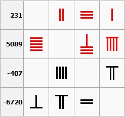 Chinese number system Melina Matemáticas