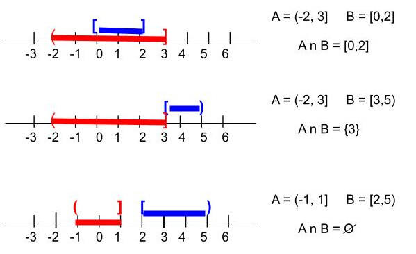 4. Operaciones con intervalos Melina Matemáticas
