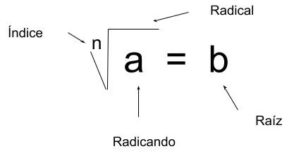 3. Radicales Melina Matemáticas
