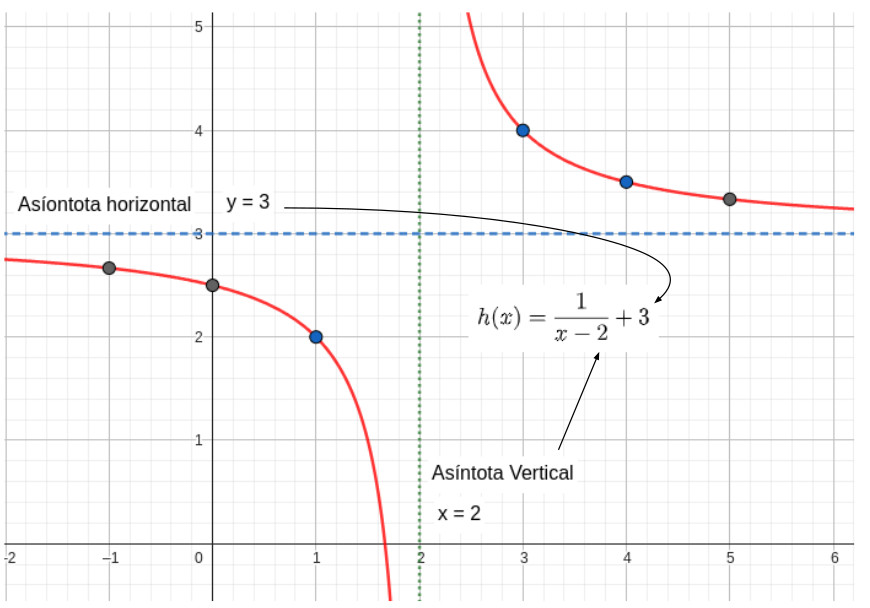 5. Función racional Melina Matemáticas